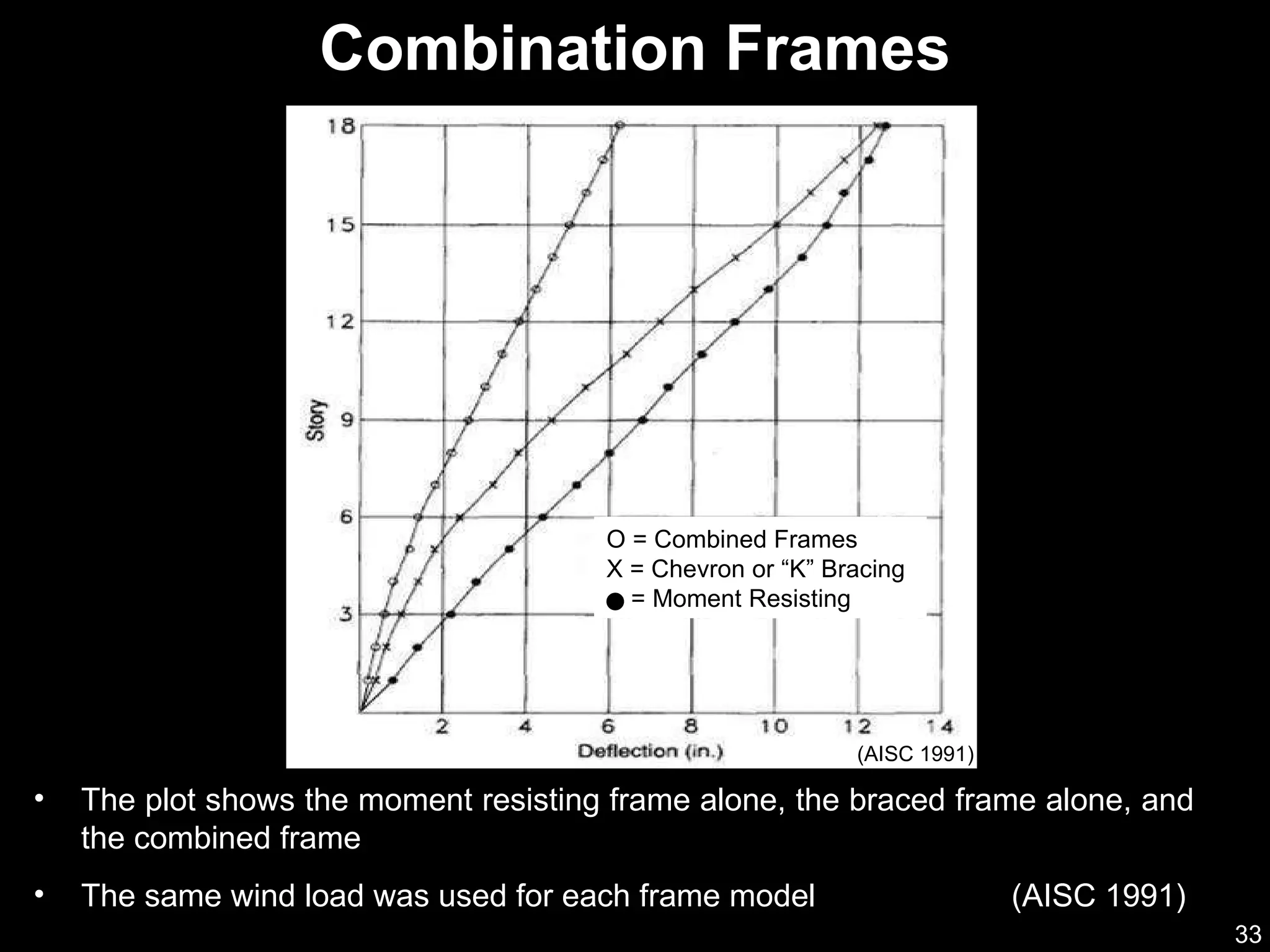 Bracing connections | PPS