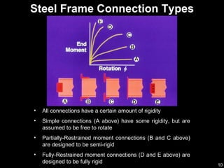 Bracing connections | PPS