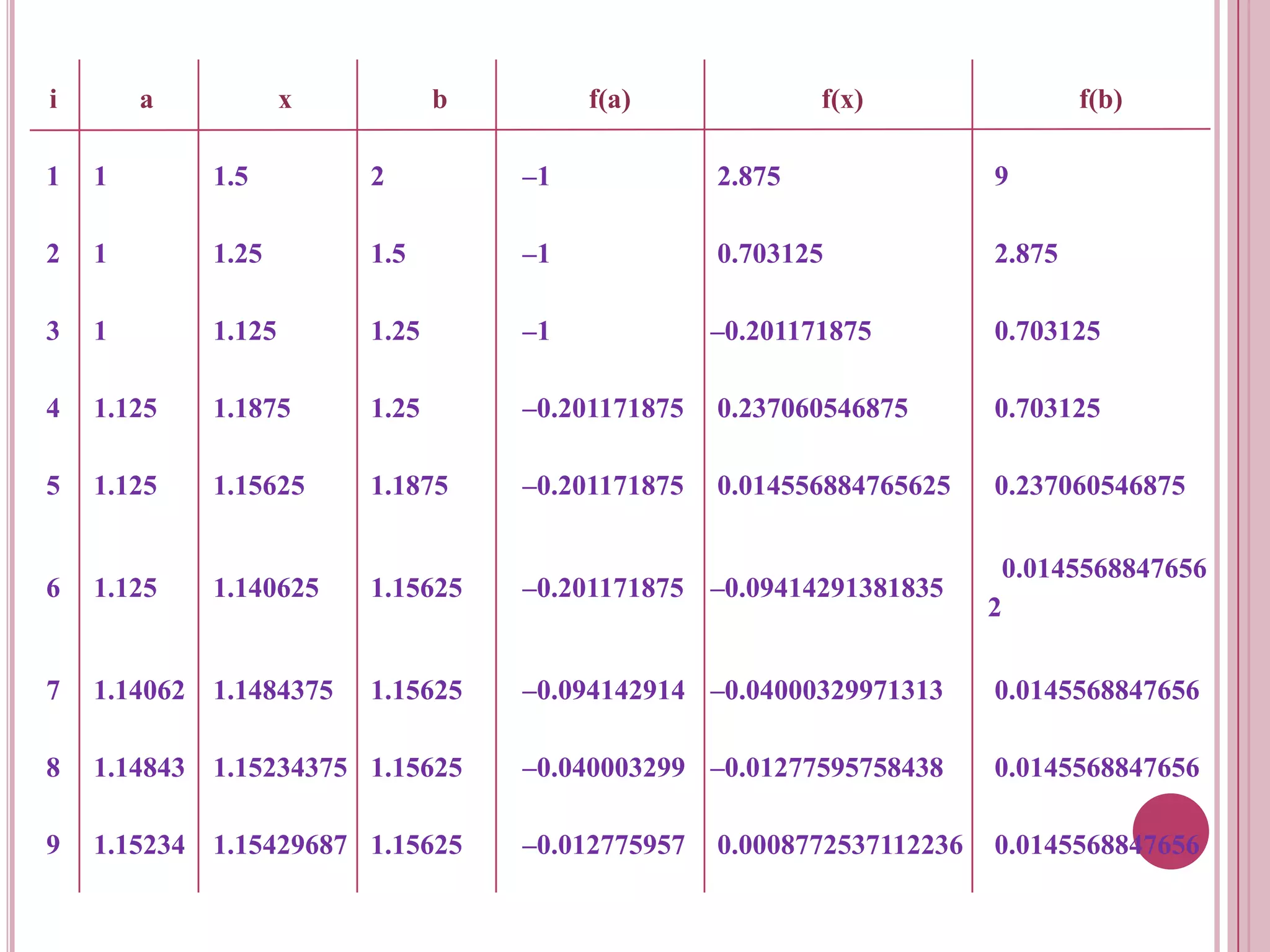 Bracketing or closed methods | PPTX