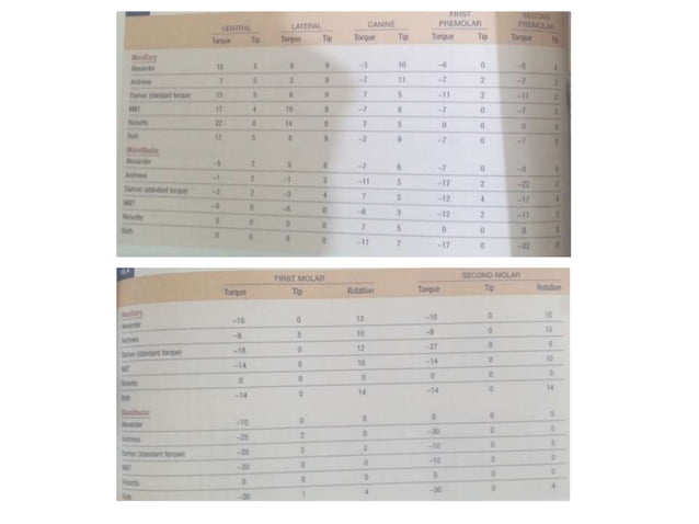 Bracket prescription(Orthodontics) | PPTX | Oral care | Personal Care