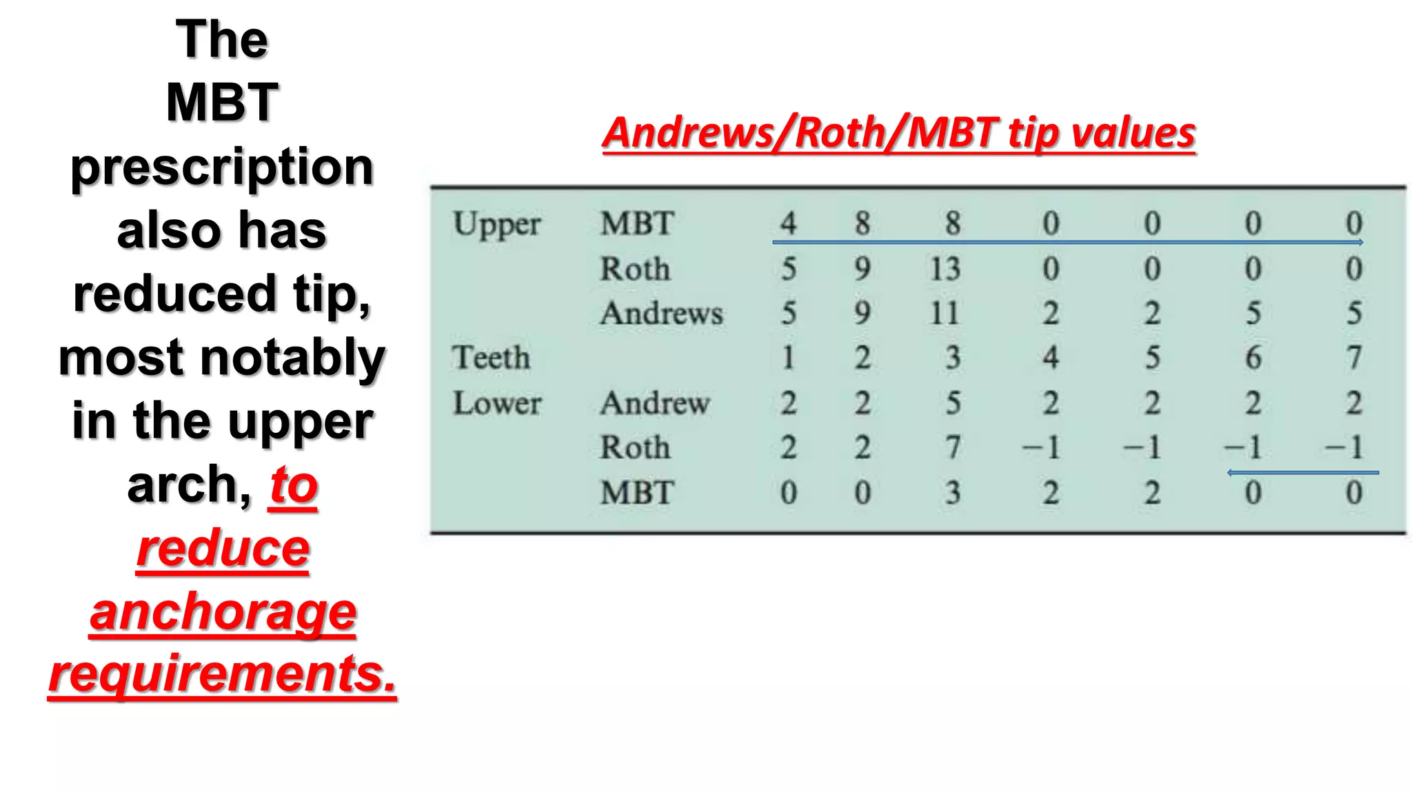 orthodontic bracket prescription 1 | PPTX