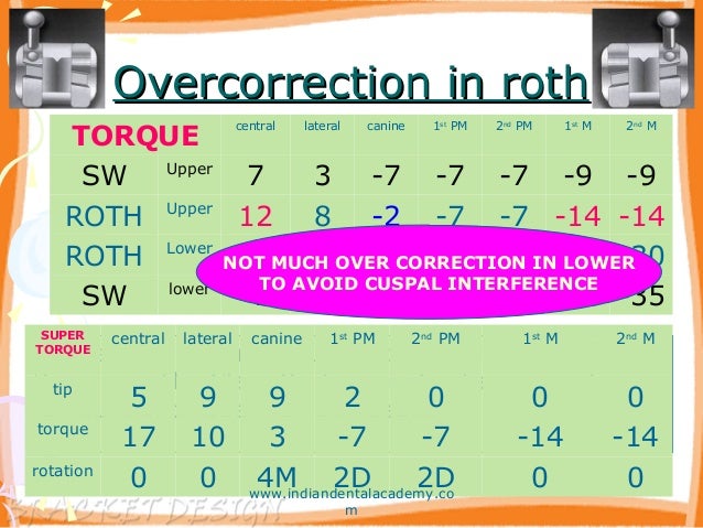 Brackets in ortho final