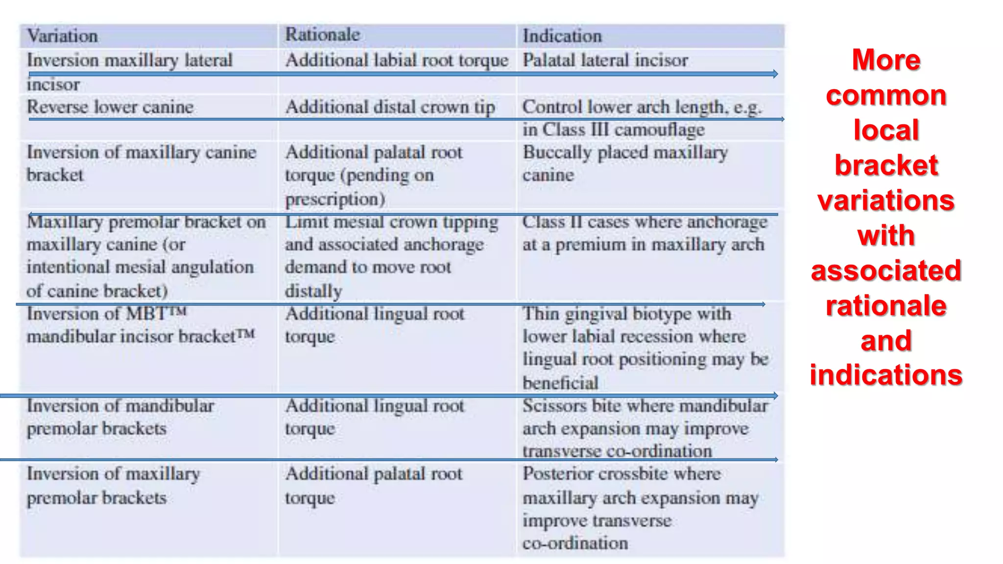 orthodontic Bracket variations | PPTX