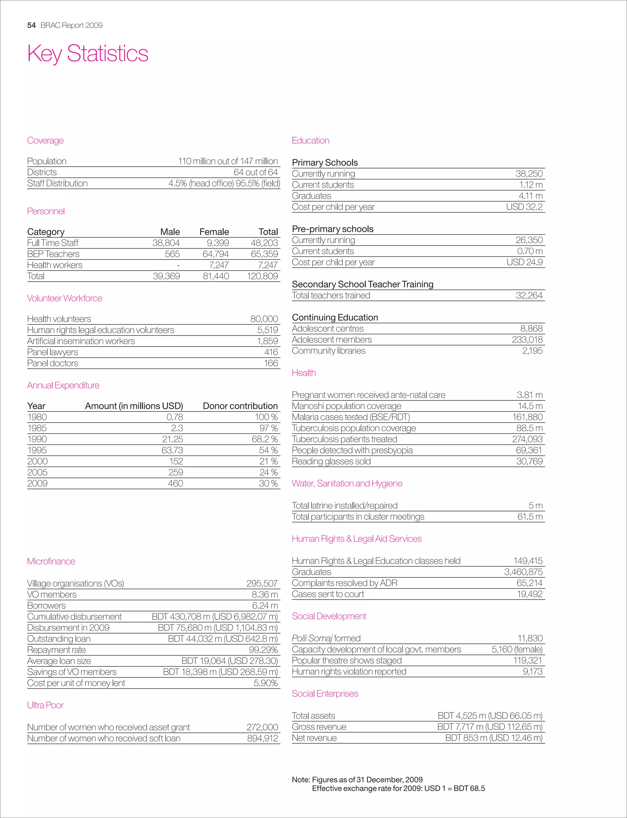 BRAC Report 2009 | PDF