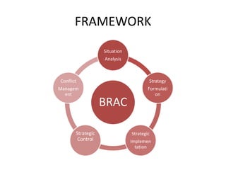 Strategic Management- BRAC TB Program | PPT