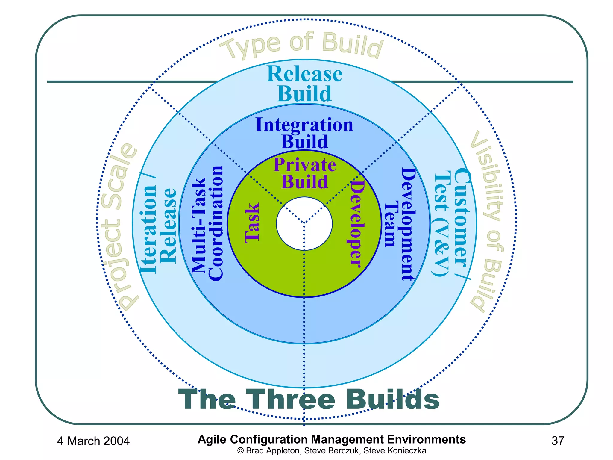 Agile Configuration Management Environments | PPT