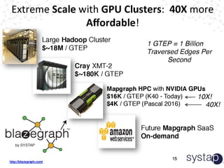 Enabling Graph Analytics at Scale: The Opportunity for GPU-Acceleration ...