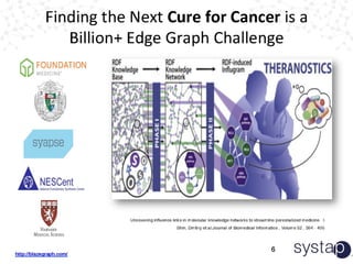 Enabling Graph Analytics at Scale: The Opportunity for GPU-Acceleration ...