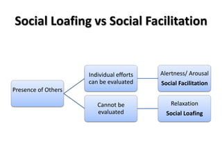 Bradford mvsu fall 2012 soc 213 conformity and group processes | PPTX