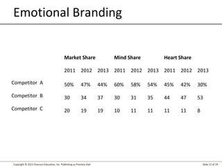 Brading positioning of garneir | PPT