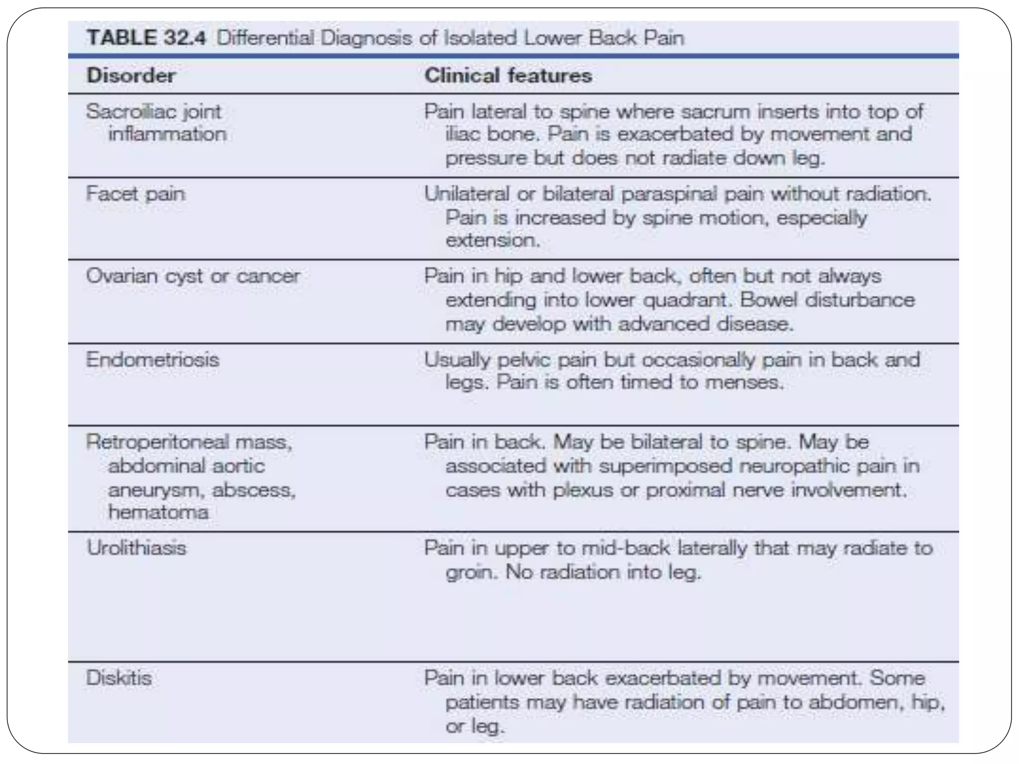 lower back and leg pain approaches | PPTX