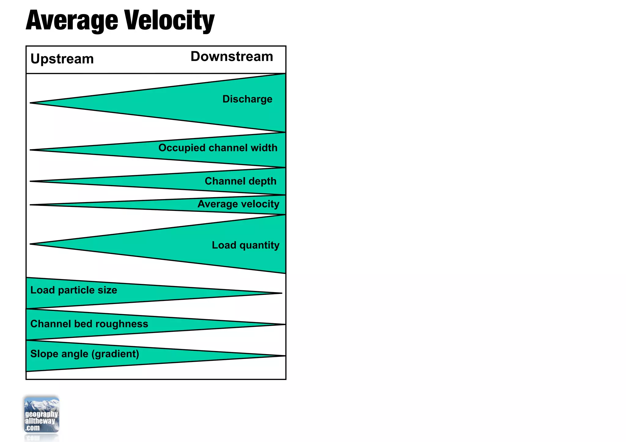geographyalltheway.com - IB Geography - The Bradshaw Model | PDF