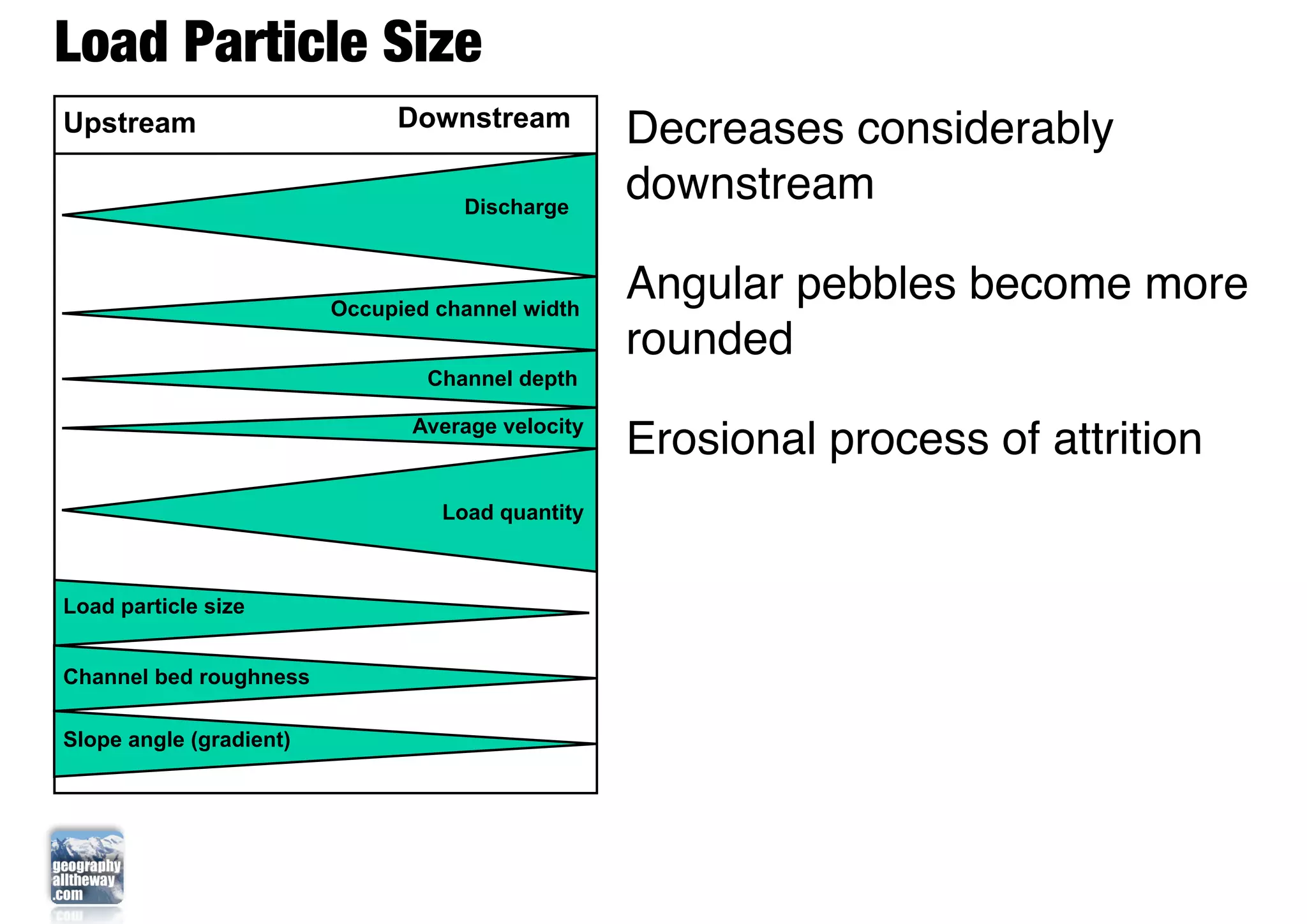geographyalltheway.com - IB Geography - The Bradshaw Model | PDF