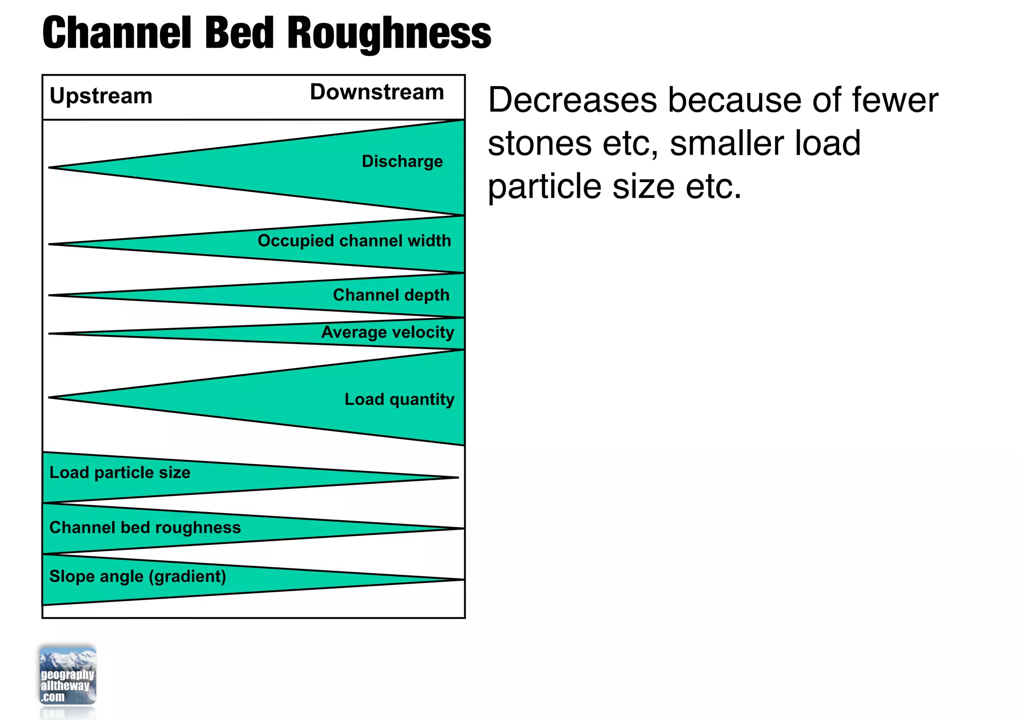 geographyalltheway.com - IB Geography - The Bradshaw Model | PDF