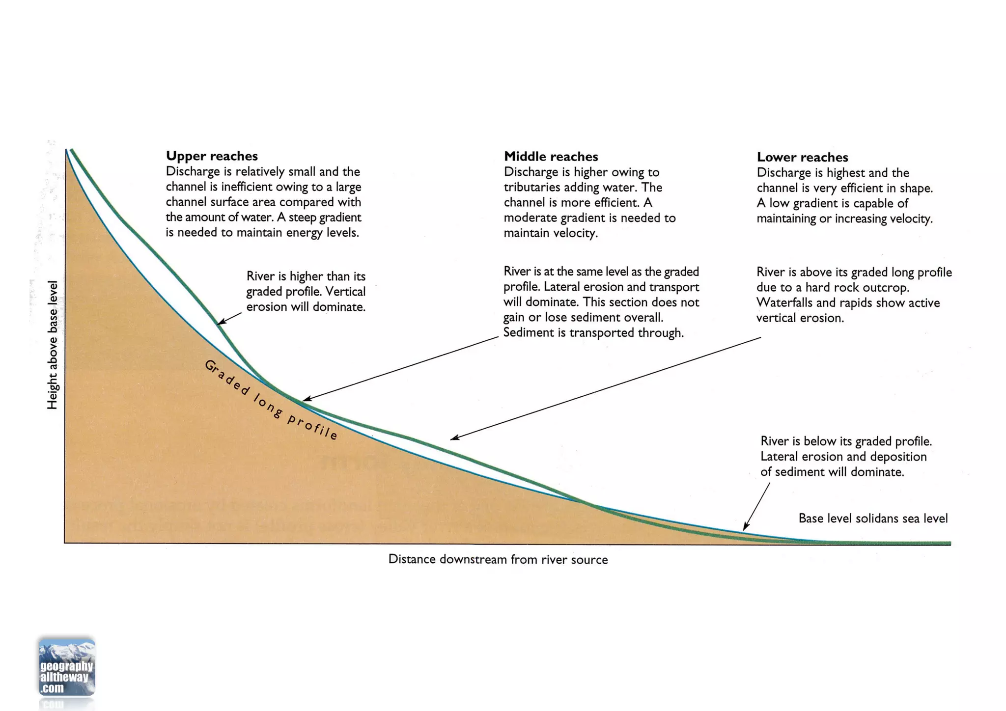 geographyalltheway.com - IB Geography - The Bradshaw Model | PDF