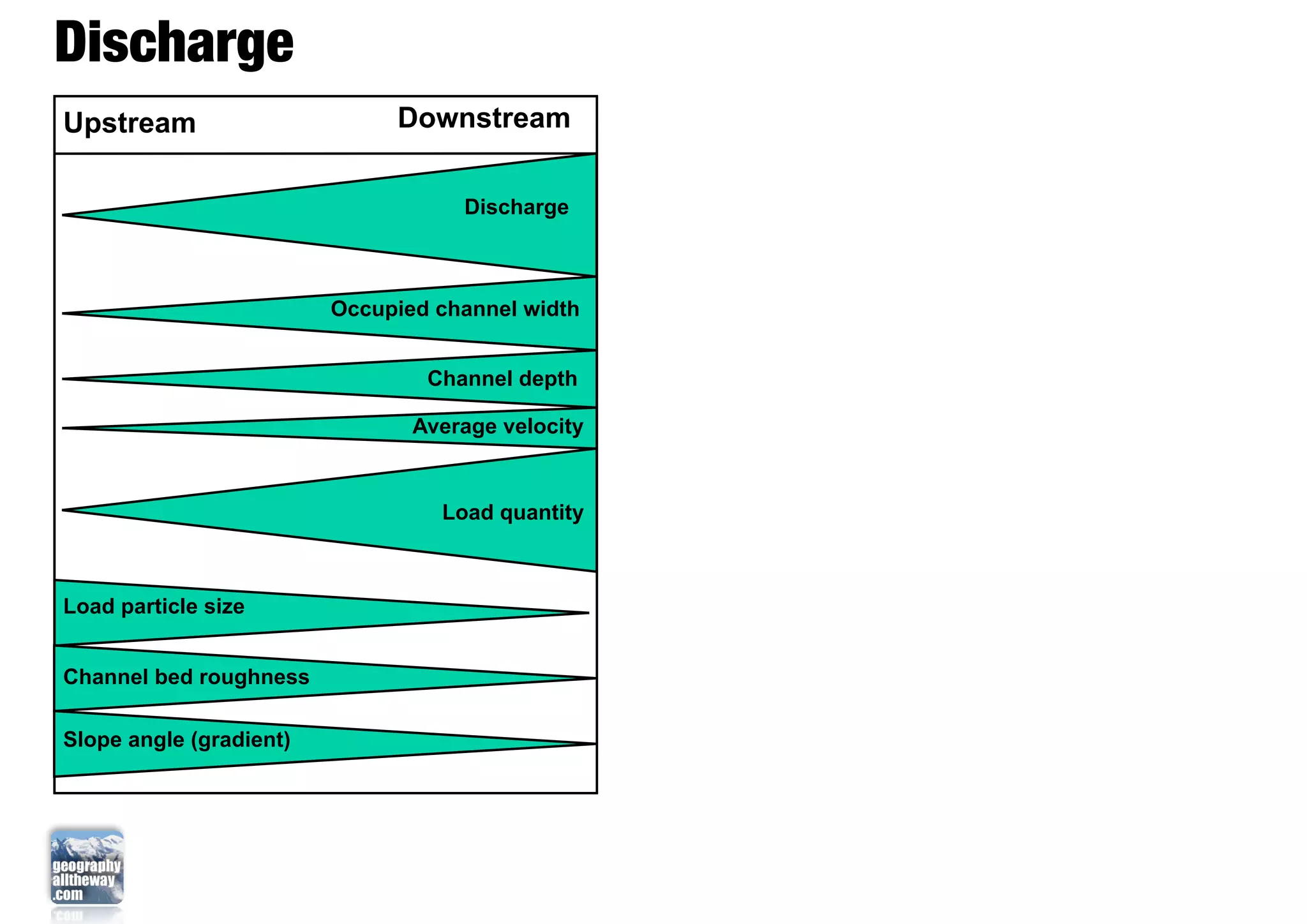 geographyalltheway.com - IB Geography - The Bradshaw Model | PDF