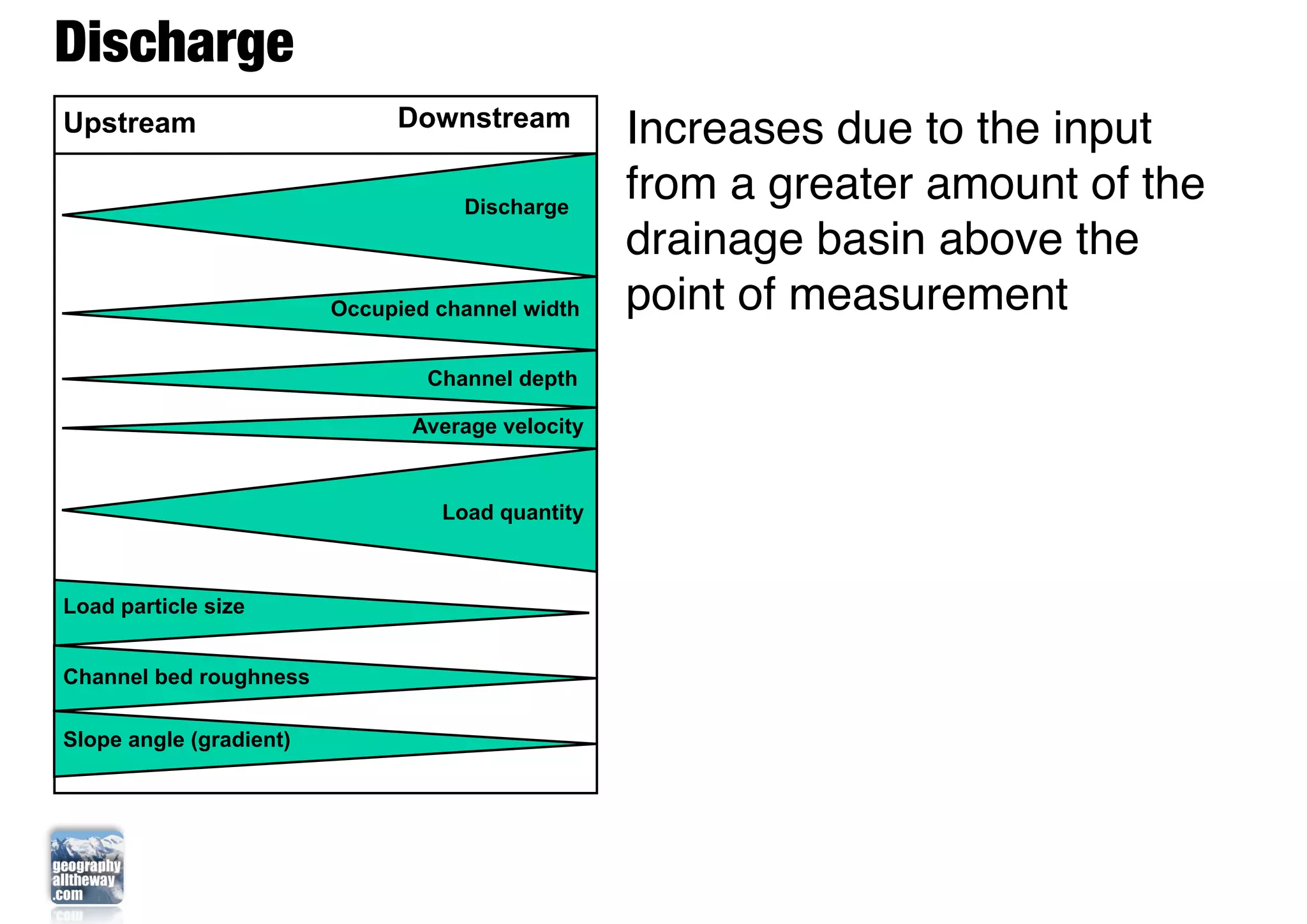 geographyalltheway.com - IB Geography - The Bradshaw Model | PDF