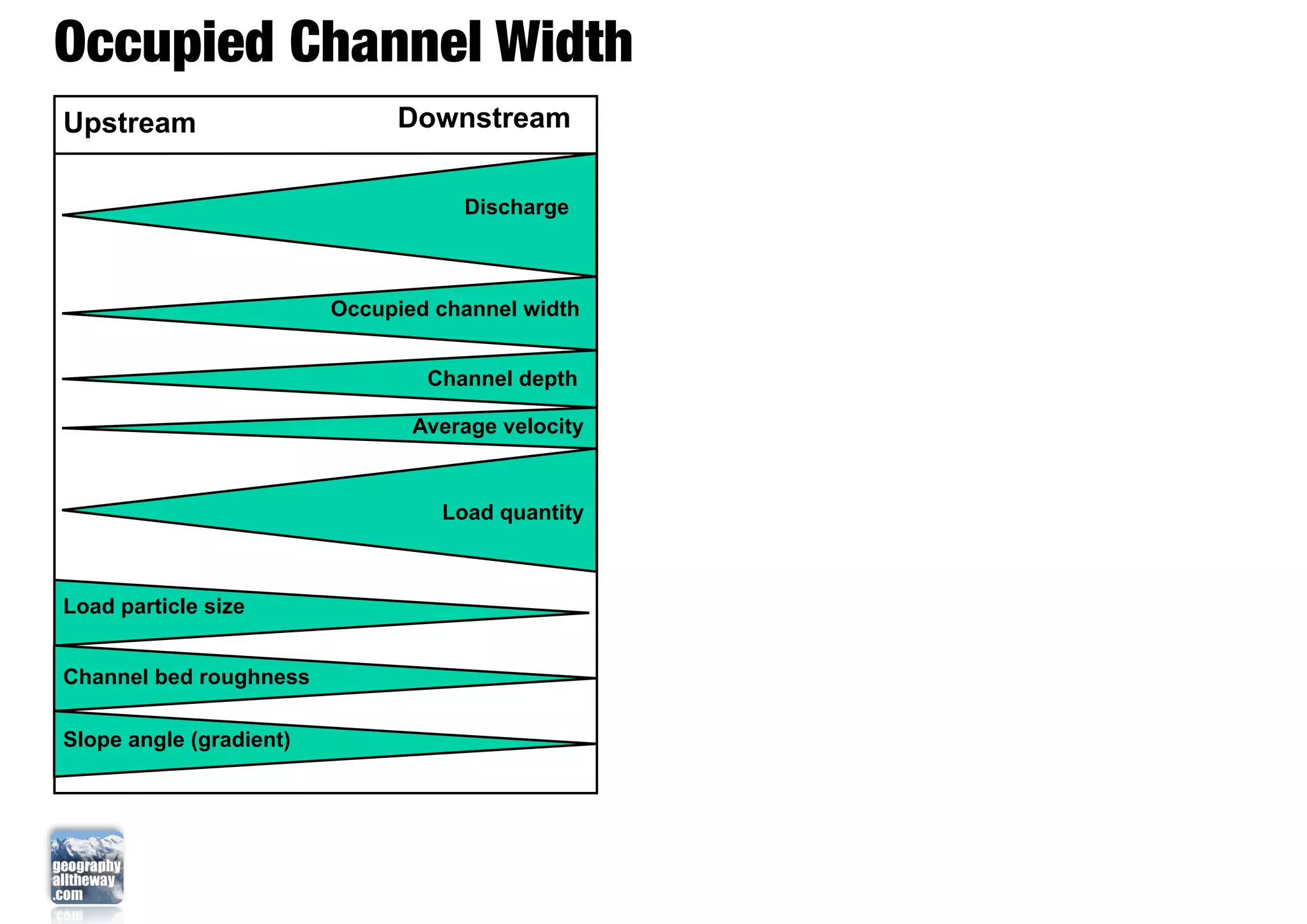 geographyalltheway.com - IB Geography - The Bradshaw Model | PDF