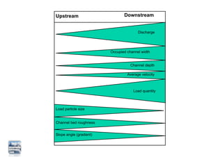 geographyalltheway.com - IB Geography - The Bradshaw Model | PDF