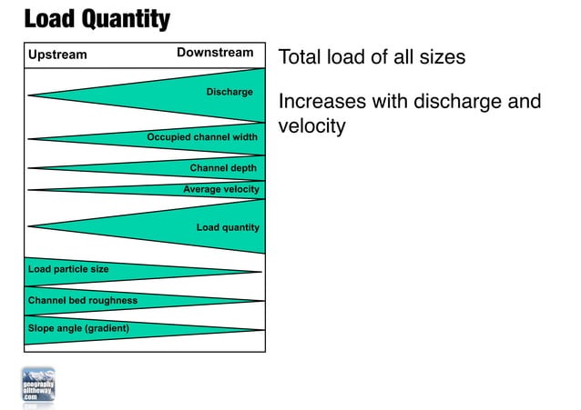 geographyalltheway.com - IB Geography - The Bradshaw Model | PDF ...