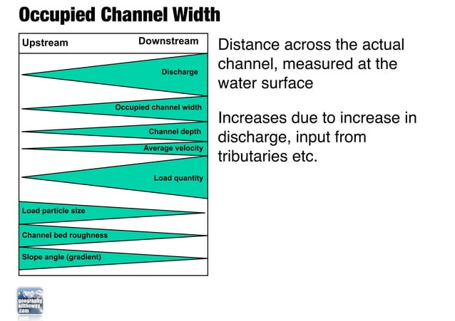geographyalltheway.com - IB Geography - The Bradshaw Model | PDF ...