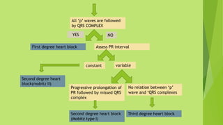 Brady and tachyarrythmias diagnosis and management | PPT