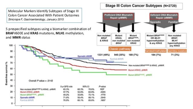 Braf lynch syndrome mmr right and left colon cancer