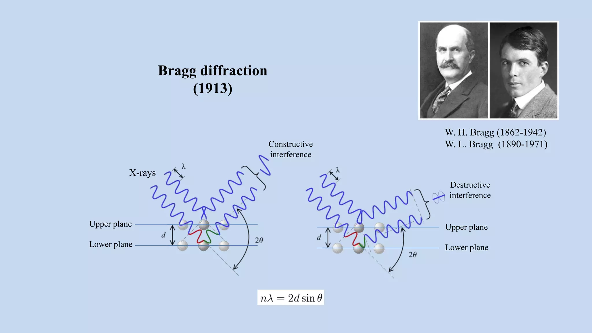 Bragg diffraction and the de Broglie hypothesis | PPT | Free Download