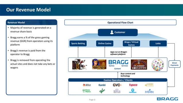 Bragg Investor Deck January 2021 | PPT | Free Download