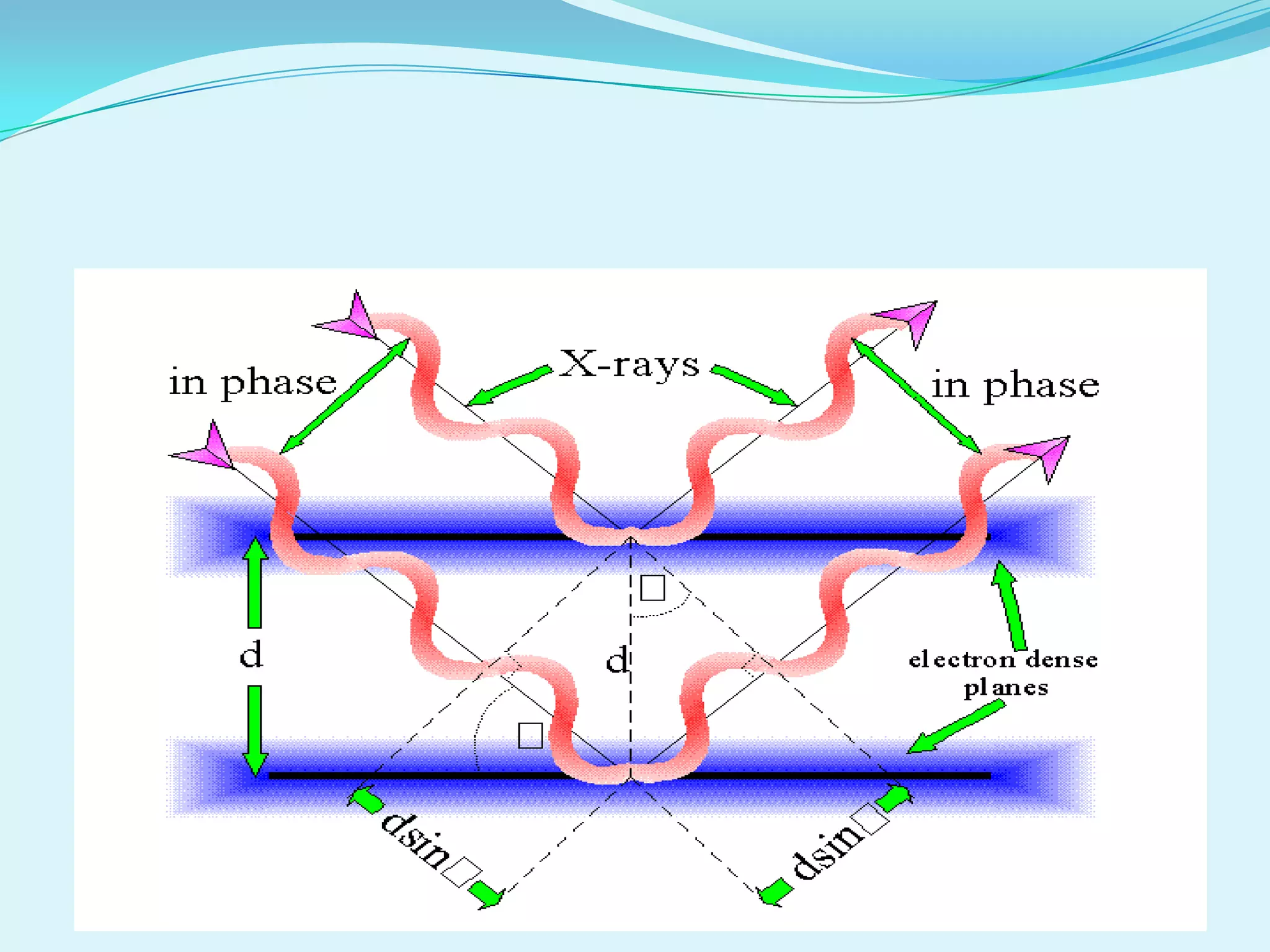 Bragg’s law | PPTX