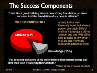 BRAIN BASED LEADERSHIP | PDF