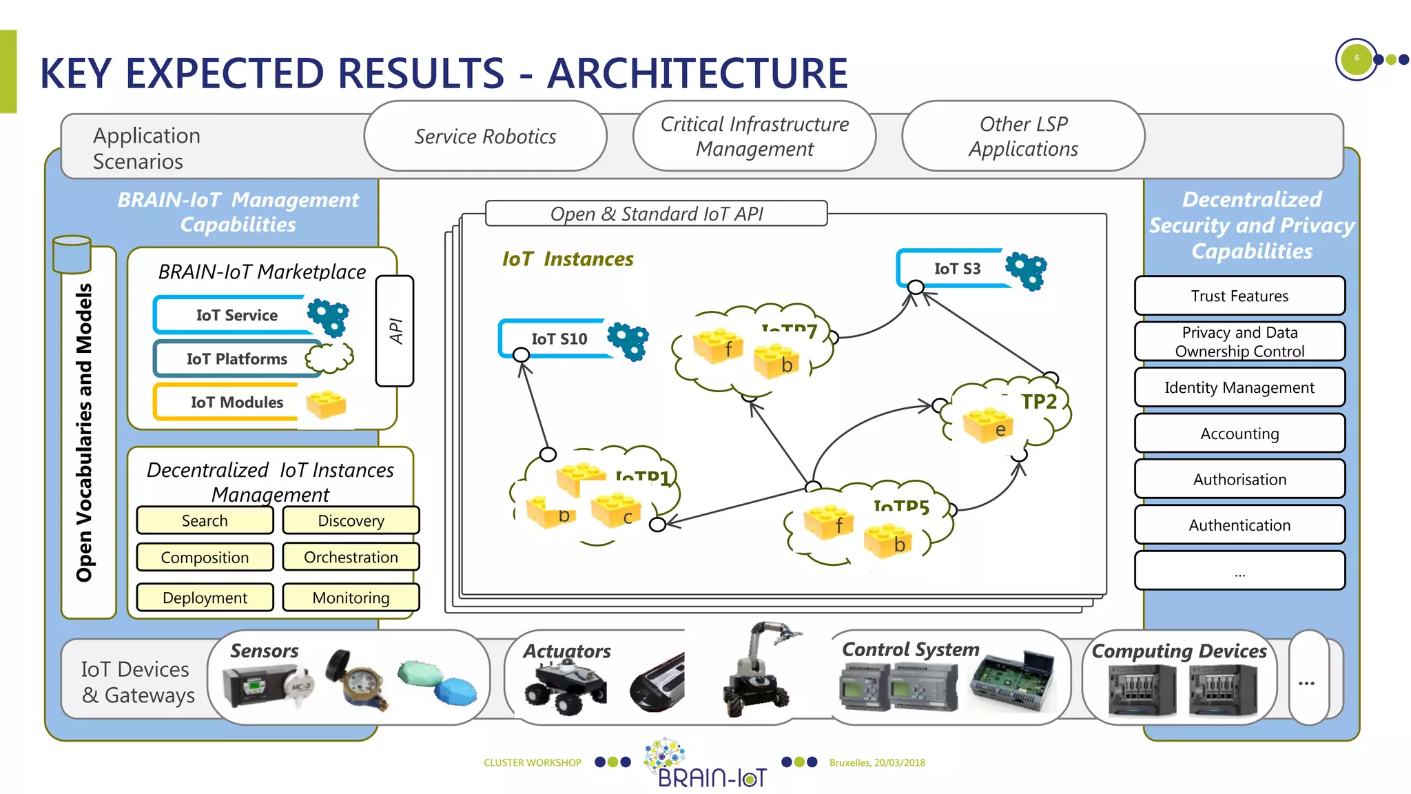 Brain-IoT Project: Security Cluster activities overview | PPT