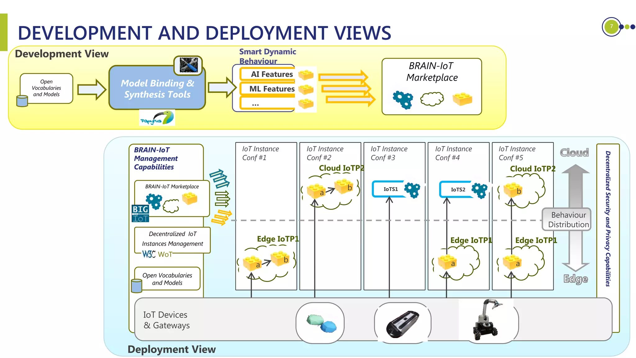 Brain-IoT Project: Security Cluster activities overview | PPT
