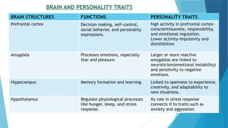 BRAIN AND PERSONALITY in Psychology.pptx