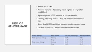 Arterio Venous Malformations of Brain.pptx
