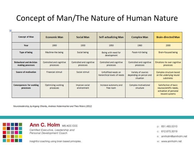 Brain based leadership | PPT
