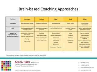 Brain based leadership | PPT