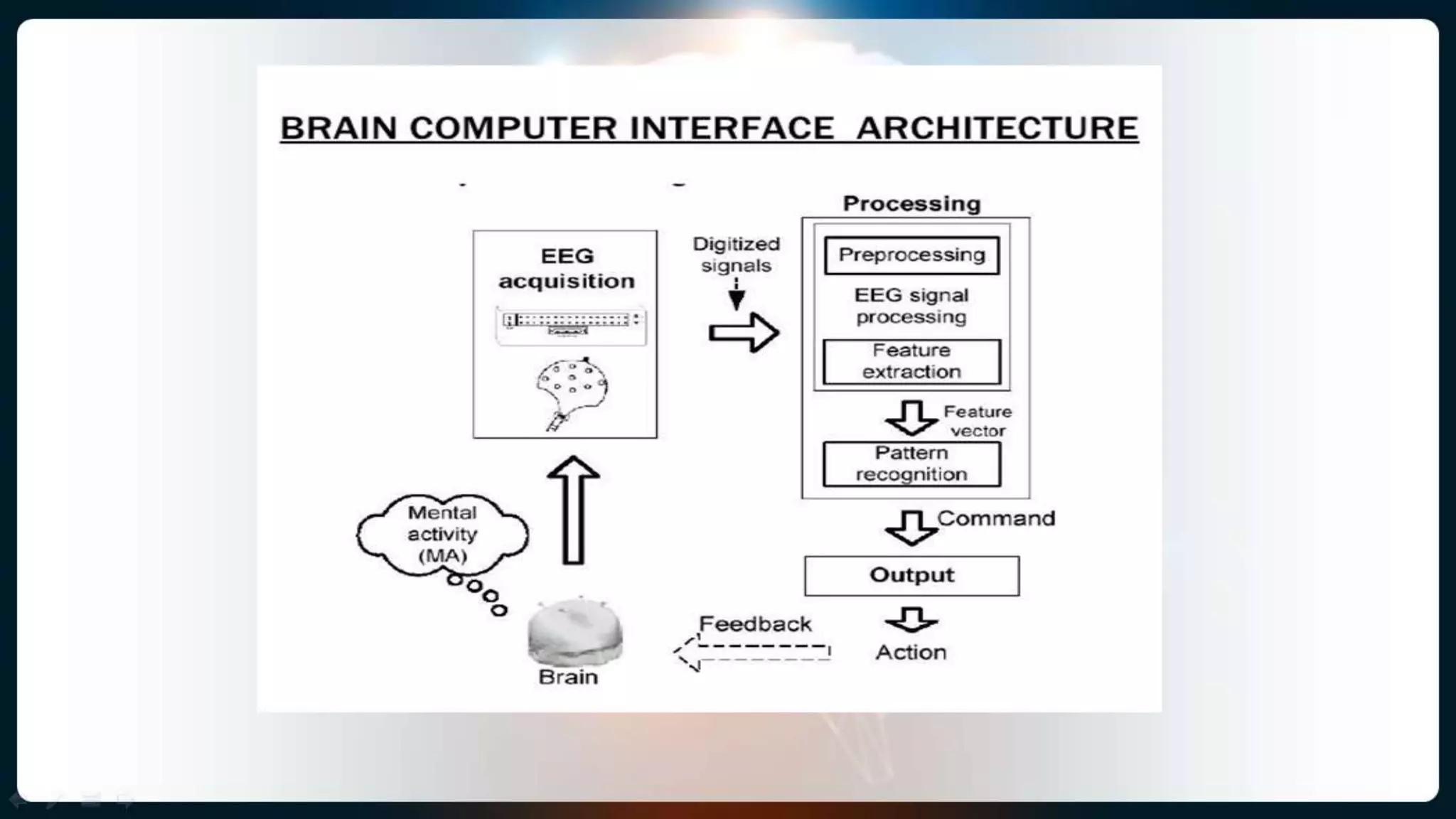 Brain Computer Interface (BCI) - seminar PPT | PPTX