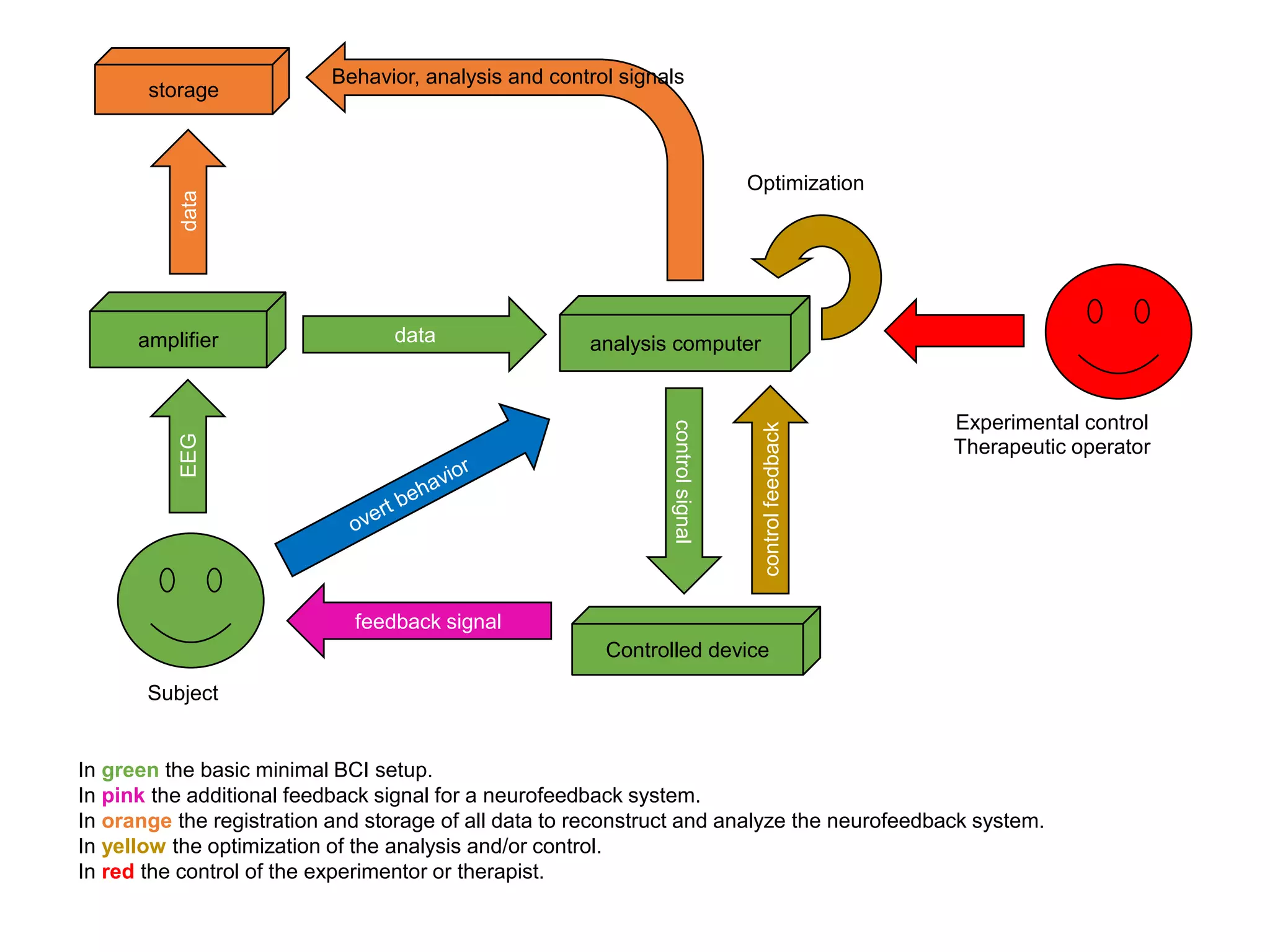 EEG signal background and real-time processing | PPT