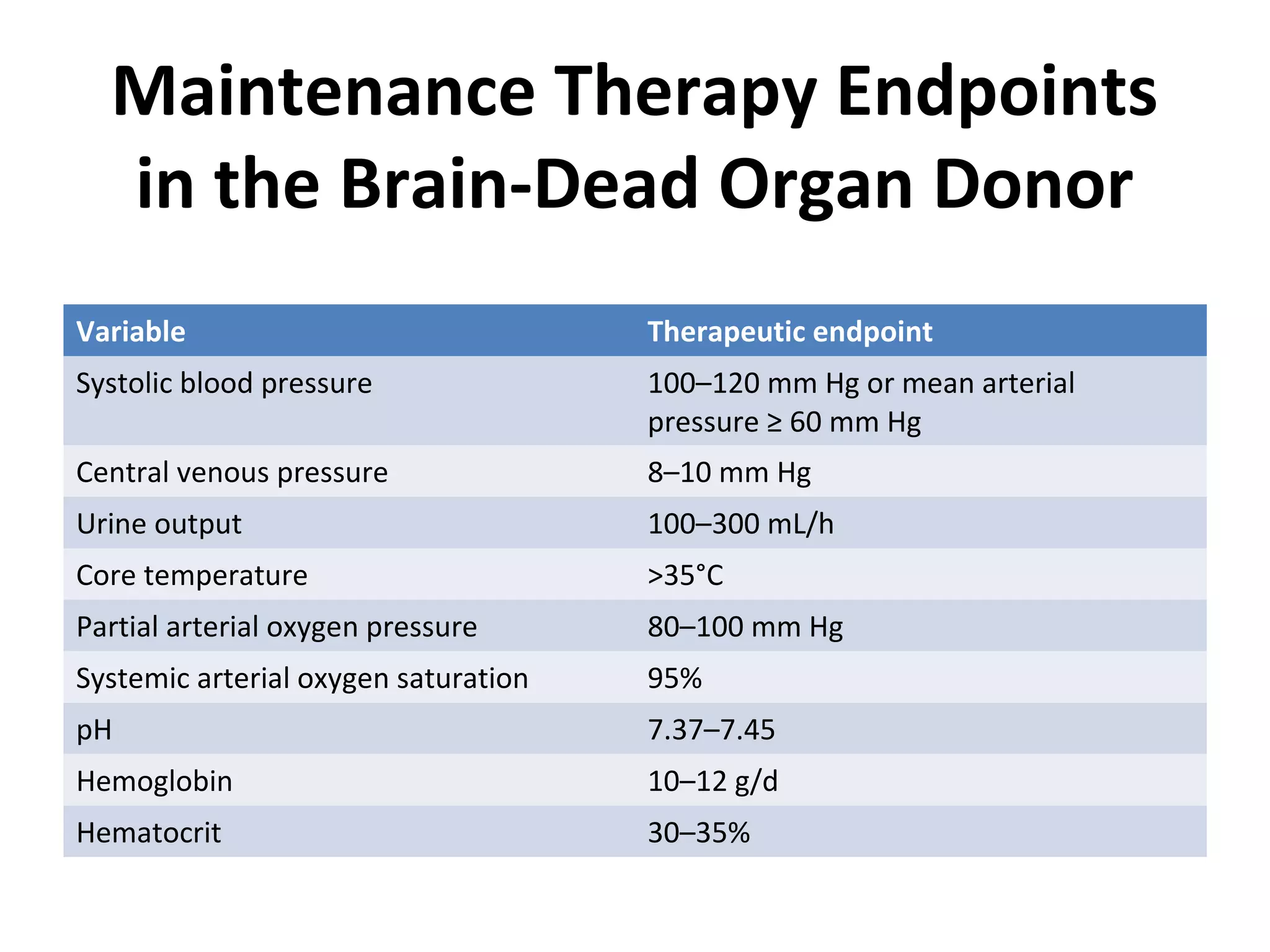 Maintenance of a potential brain dead donor | PPT