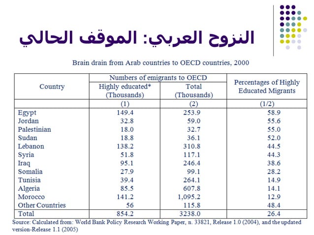 Arab Brain Drain | PPT