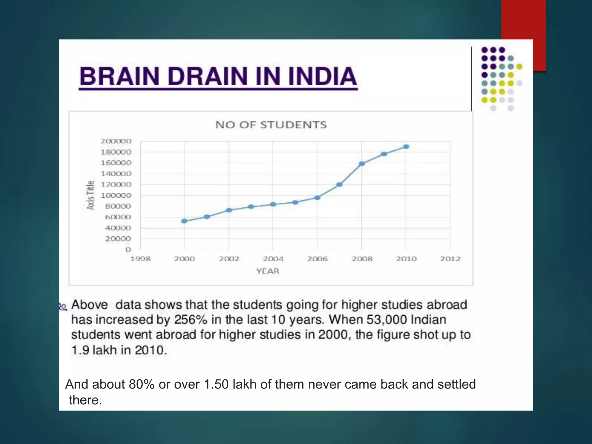 Brain drain in India | PPTX