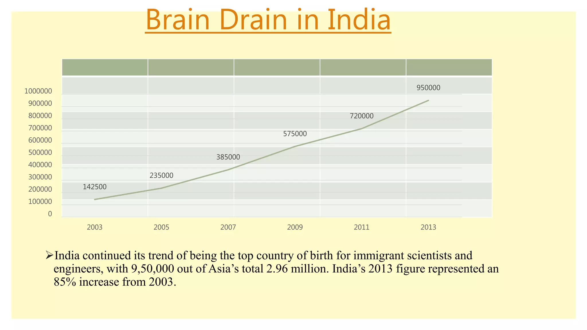 Presentation on Brain drain | PPTX