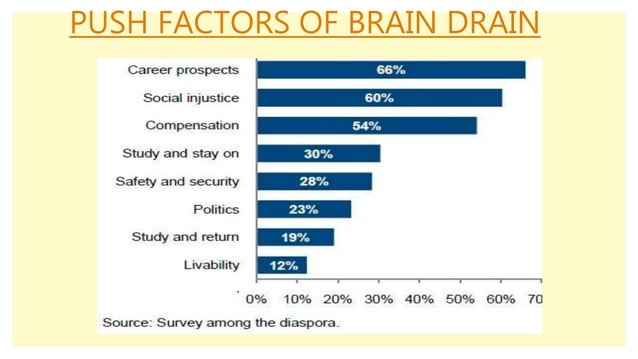 Presentation on Brain drain | PPTX