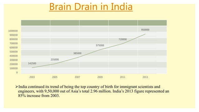 Presentation on Brain drain | PPTX