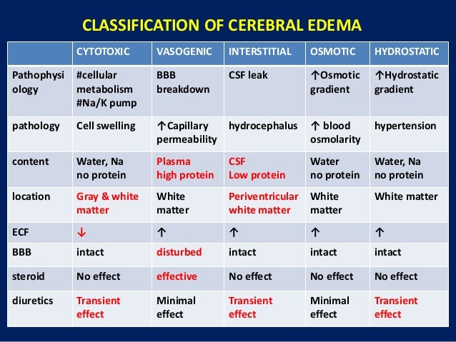 Brain edema
