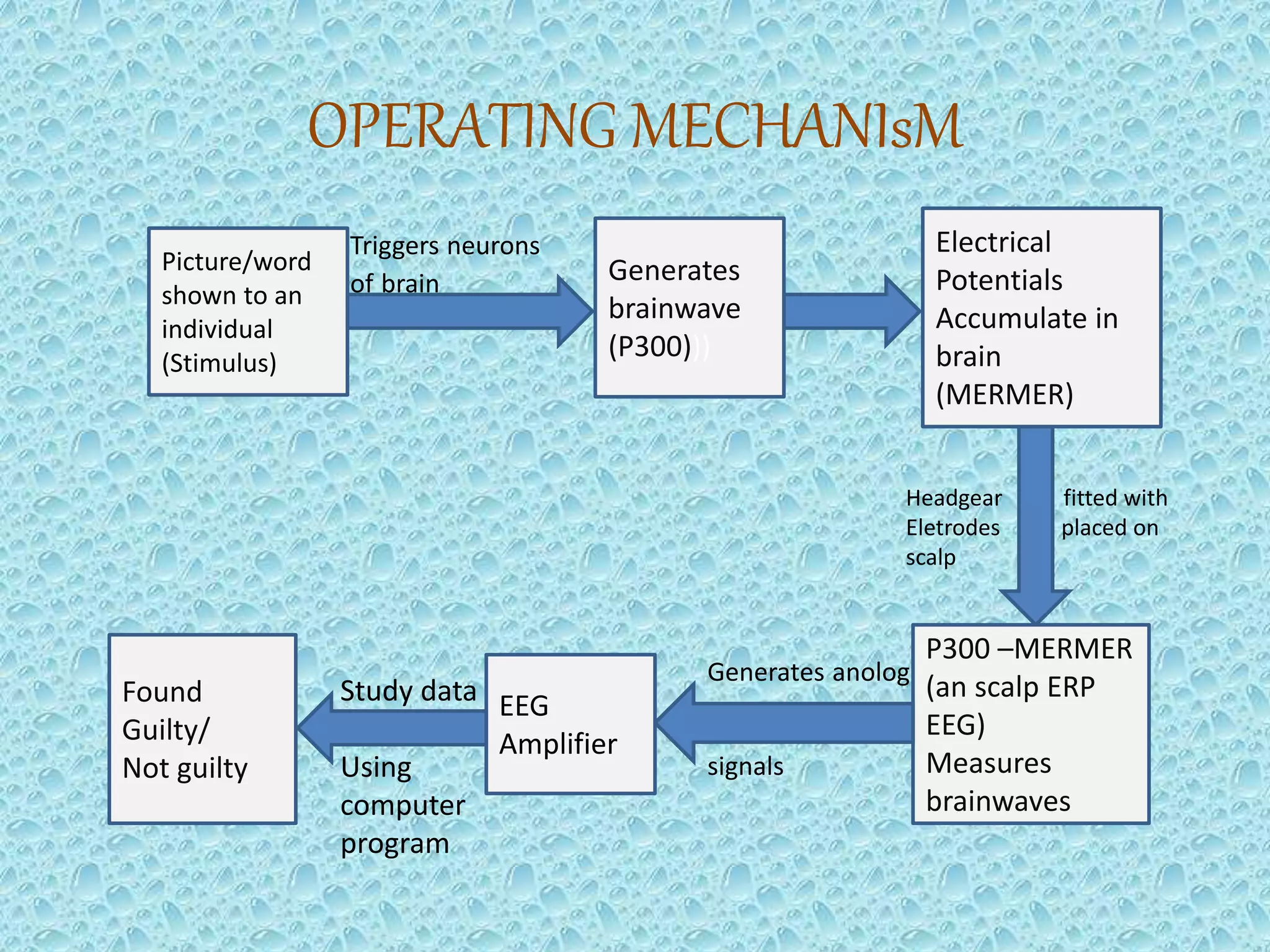 Brain fingerprinting technology .....Ankit (seminar ppt) | PPT