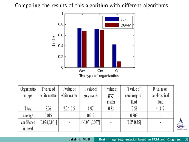 Brain Image Segmentation Based On Fcm Clustering Algorithm And Rough Set Ppt