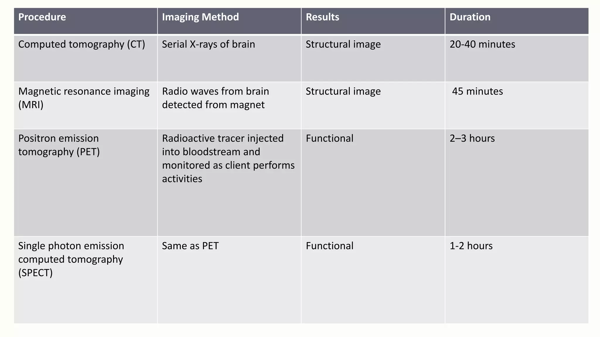 Brain imaging techniques | PPTX