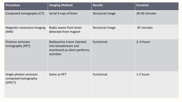 Brain imaging techniques | PPTX | Brain and Nervous System Disorders | Diseases and Conditions